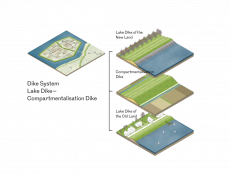 There are nine different dike systems: coherent constructions of ...